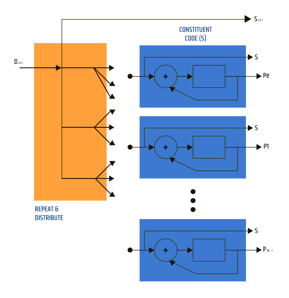 Low-Density Parity Check Codes (LDPC) FEC Codec