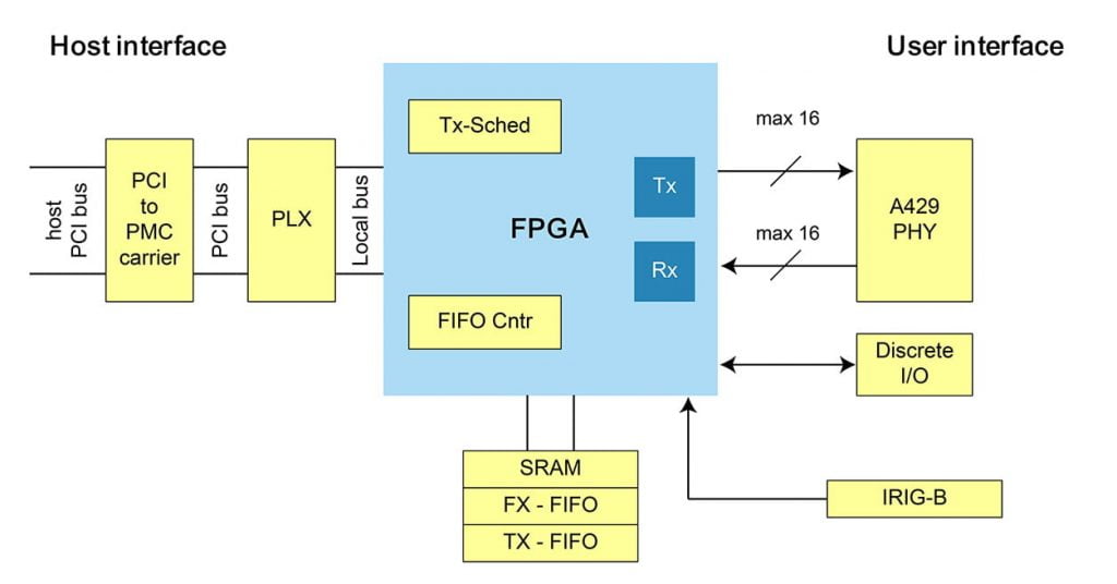 Arinc The Ultimate Guide To Modern Avionics Protocol [2025]