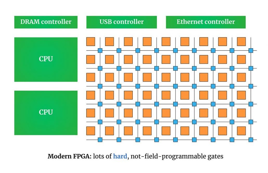 FPGA: Technology, Development, and Market Trends (2024)