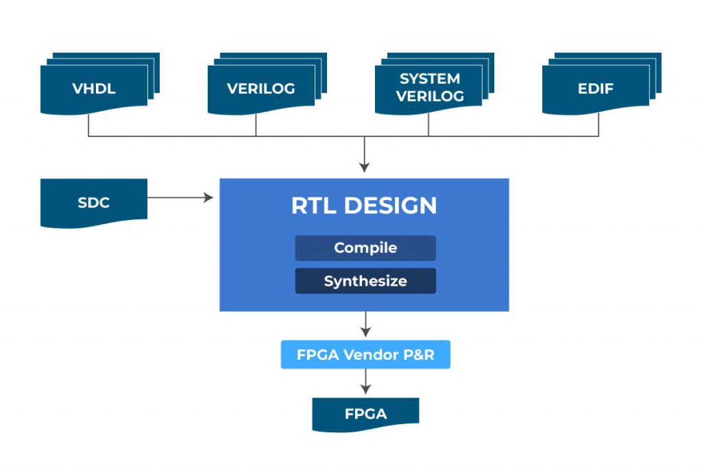 Optimize Design Closure For An Effective Fpga Design 2023