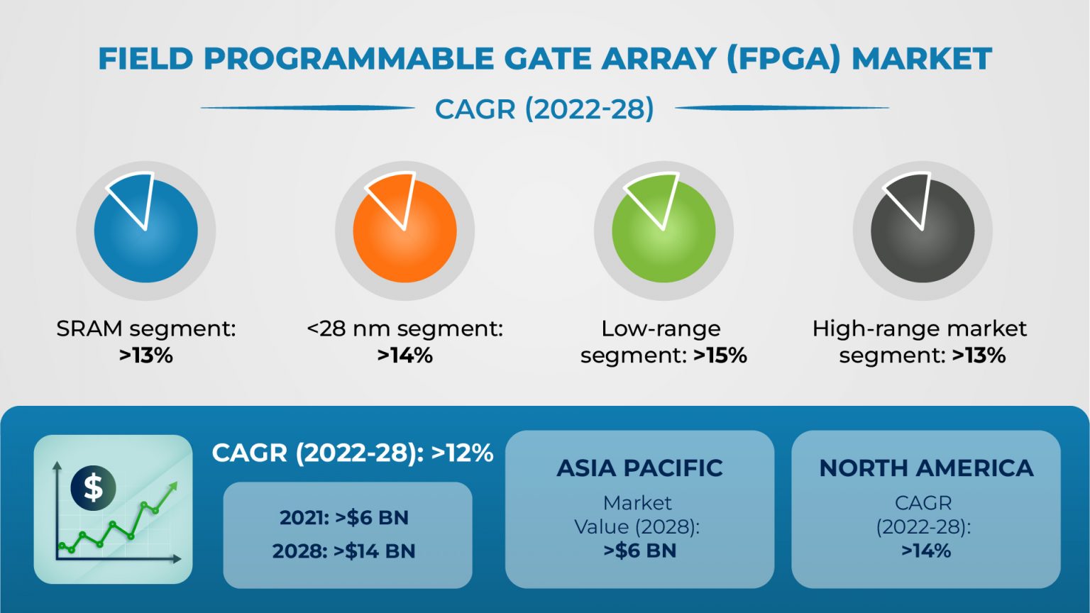 State of FPGAs: FPGA’s Industry Trends and Insights (2022)