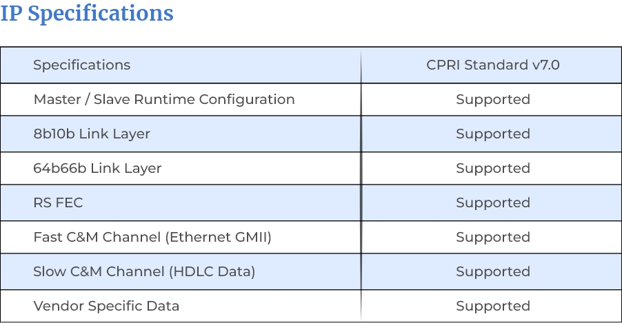 CPRI Master and Slave RTL IP Core - Logic Fruit Technologies