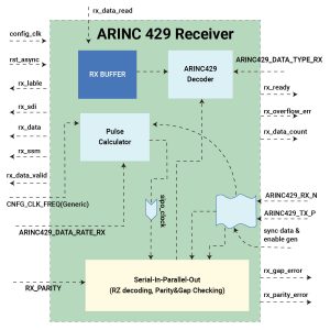 ARINC 429 IP Core - Logic Fruit Technologies