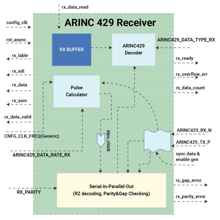 ARINC 429 IP Core - Logic Fruit Technologies