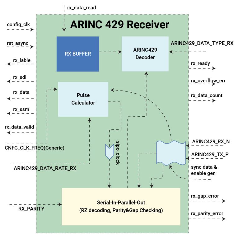 ARINC 429 IP Core - Logic Fruit Technologies