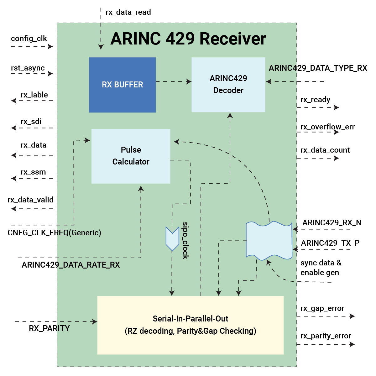 ARINC 429 IP Core - Logic Fruit Technologies