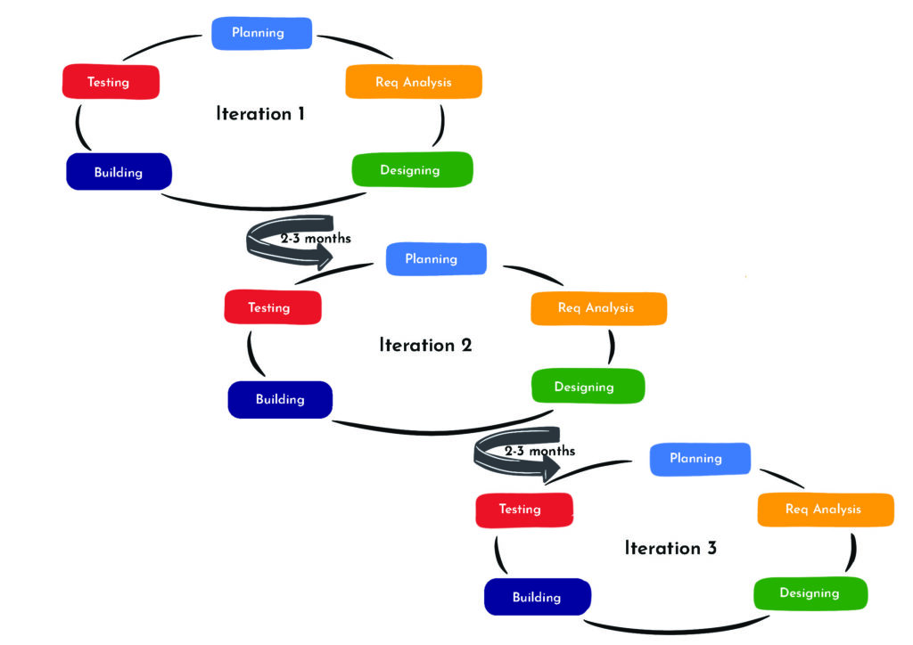 What is SDLC? Software Development Life cycle Explained