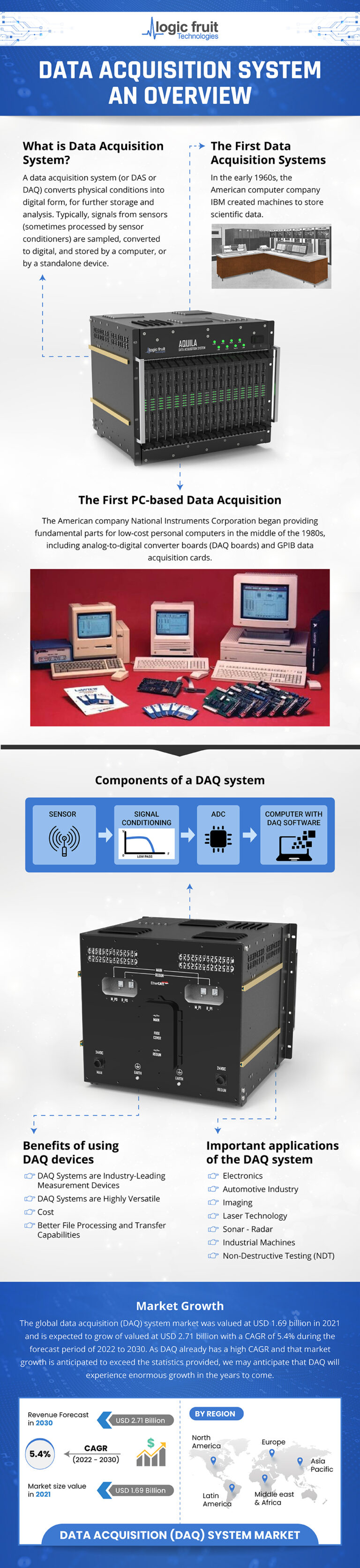 Data Acquisition System [DAQ] - Overview [Infographics 2023]