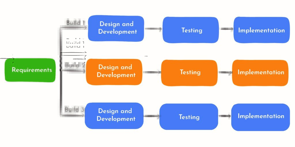 What is SDLC? Software Development Life cycle Explained