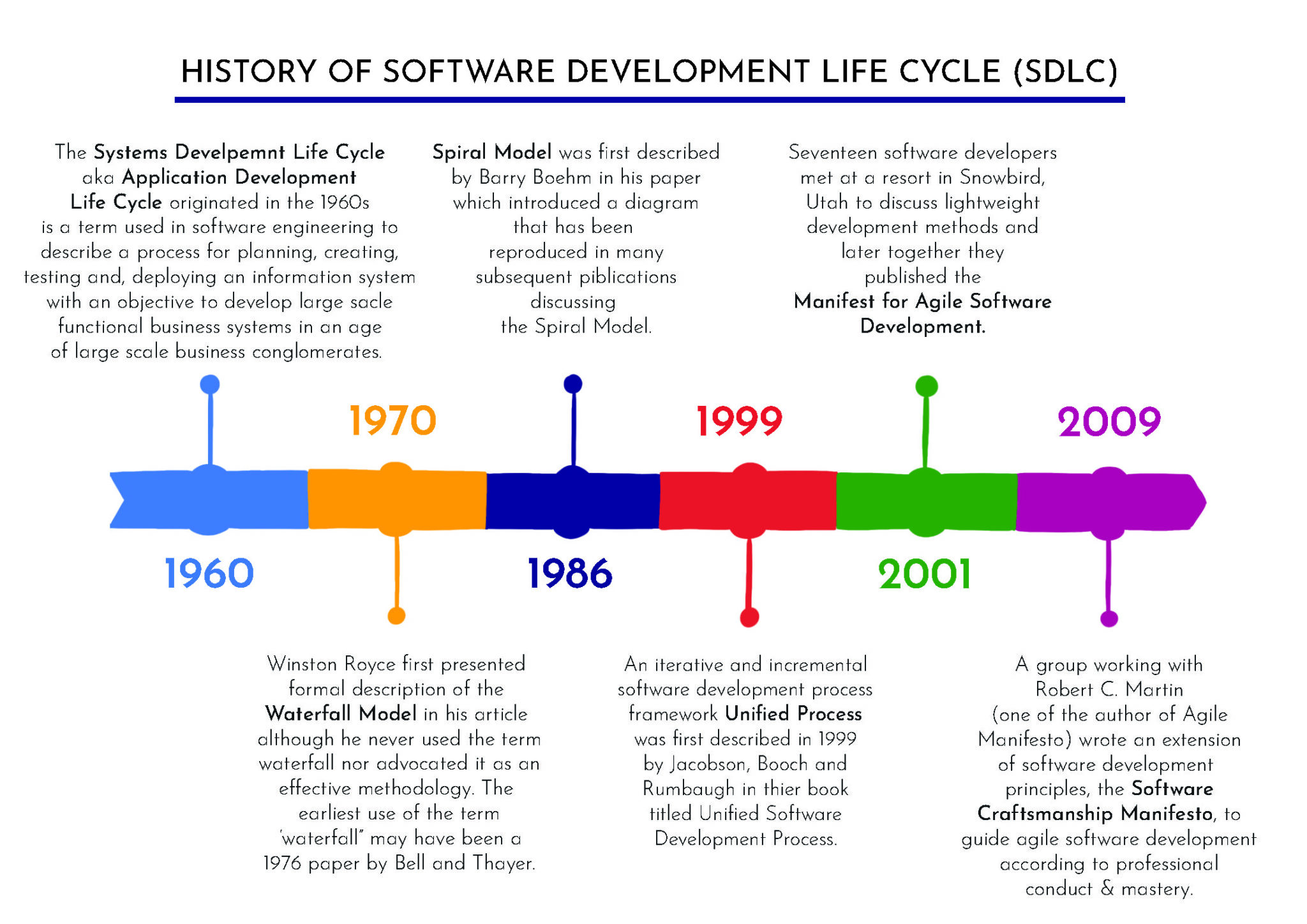 What is SDLC? Software Development Life cycle Explained