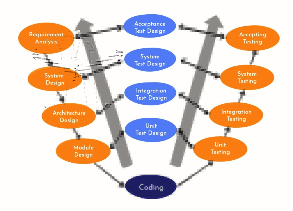 What is SDLC? Software Development Life cycle Explained