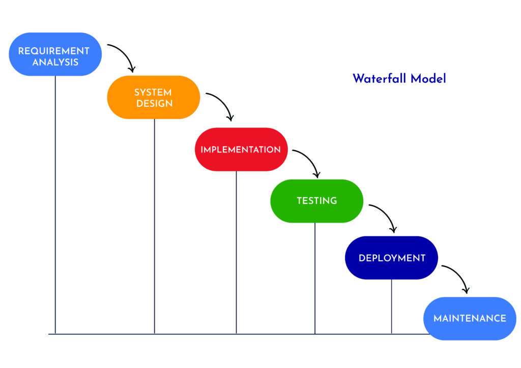 What is SDLC? Software Development Life cycle Explained