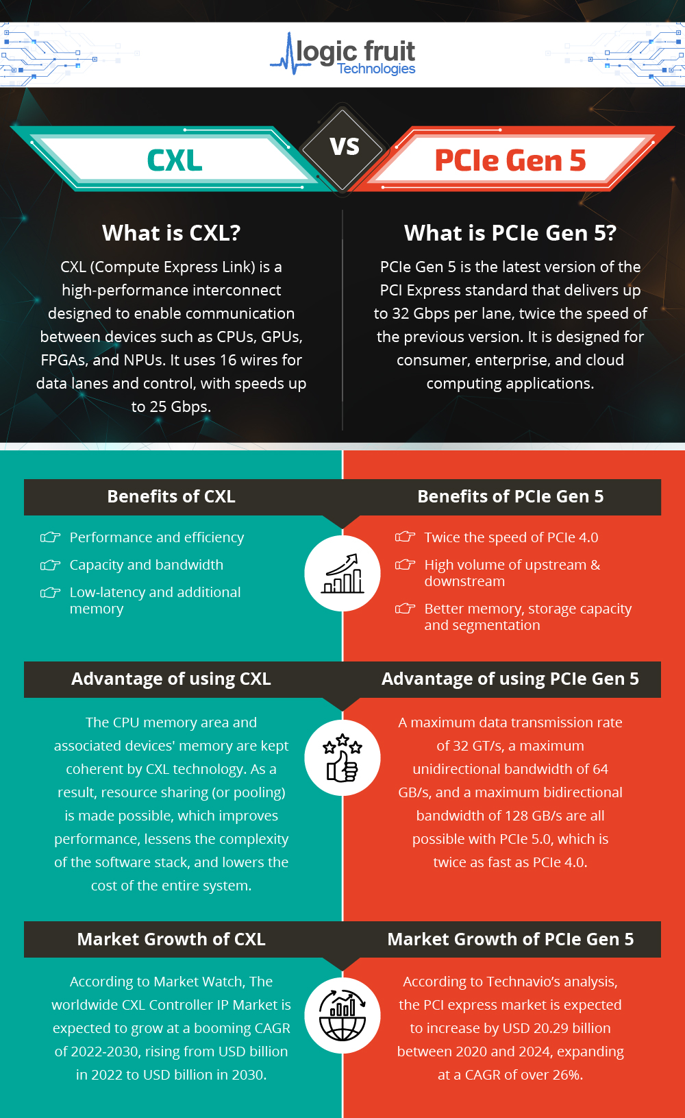 CXL Vs PCIe Gen 5 (Infographics) - Logic Fruit Technologies
