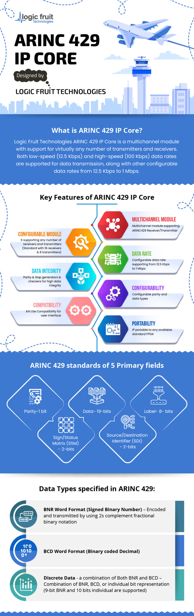 ARINC 429 IP Core Infographic - Logic Fruit Technologies