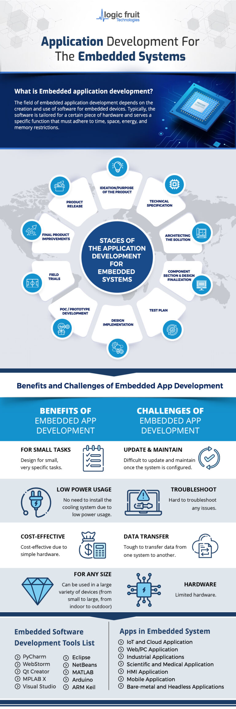Application Development For Embedded System - Infographic