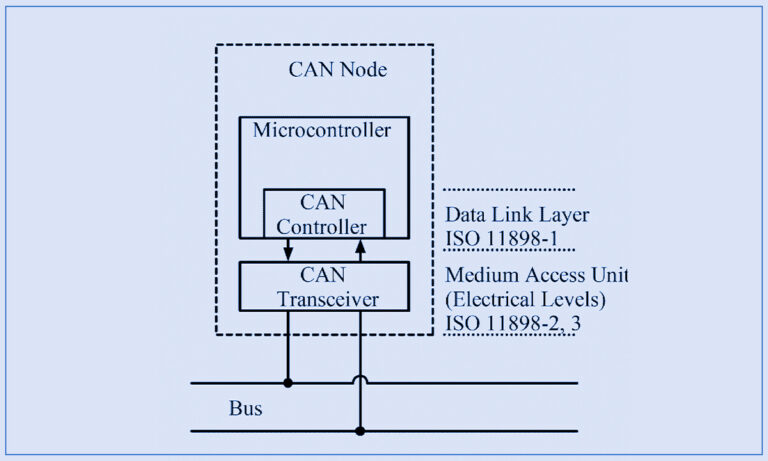 Can Lin And Flexray Decoding Vehicle Communication 2024