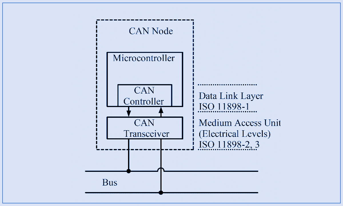 CAN, LIN, and FlexRay: Decoding Vehicle Communication - 2024