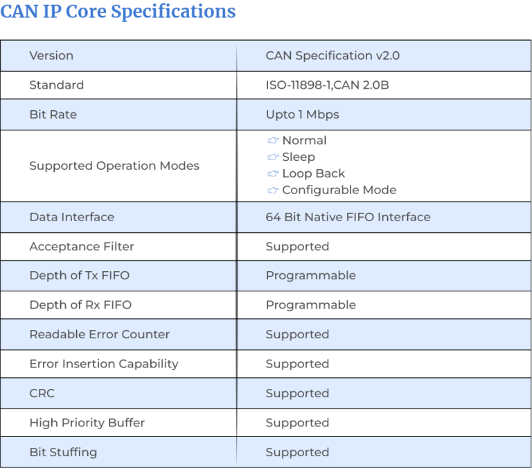 CAN Controller IP Core - Logic Fruit Technologies
