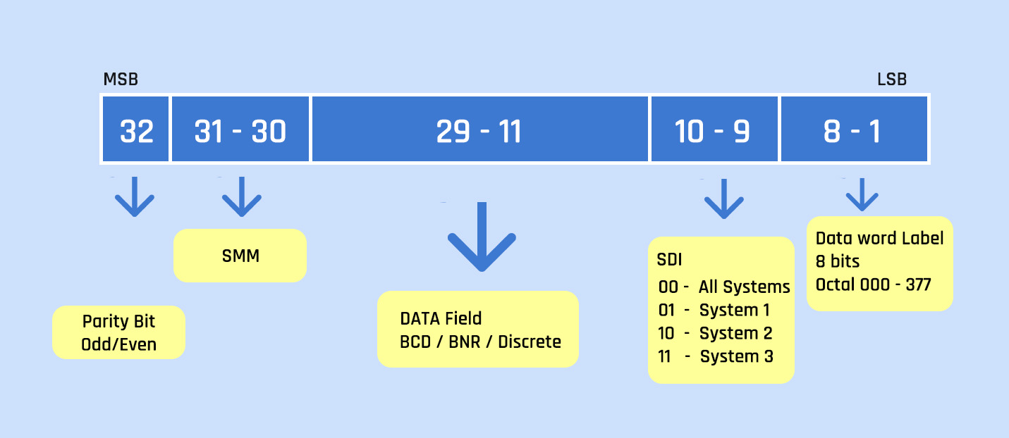 ARINC 429 Guide: All You Need to Know (2025)