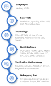FPGA Design Services | FPGA Prototyping | FPGA Acceleration