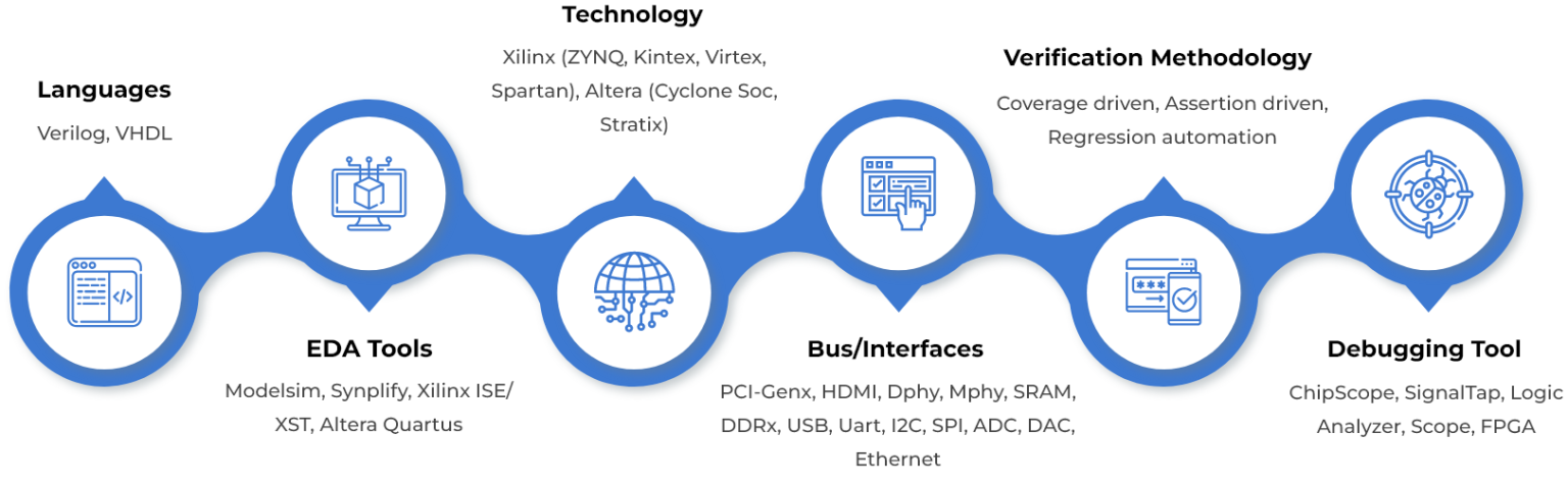 FPGA Design Services | FPGA Prototyping | FPGA Acceleration