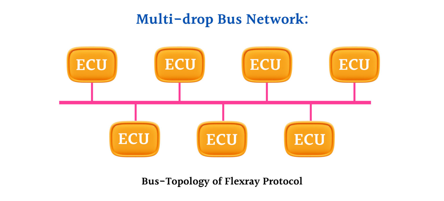 Exploring FlexRay Automotive Communication Bus Dynamics