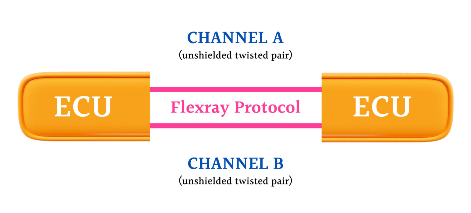 Exploring FlexRay Automotive Communication Bus Dynamics