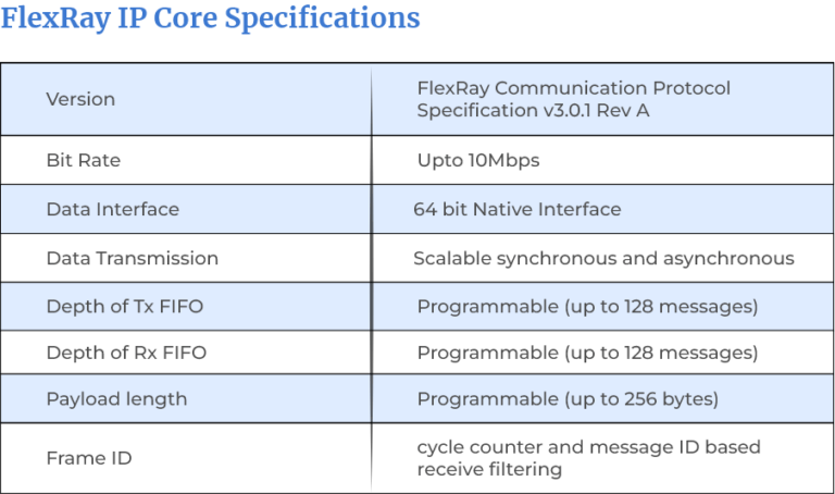 Flexray RTL IP Core - Logic Fruit Technologies