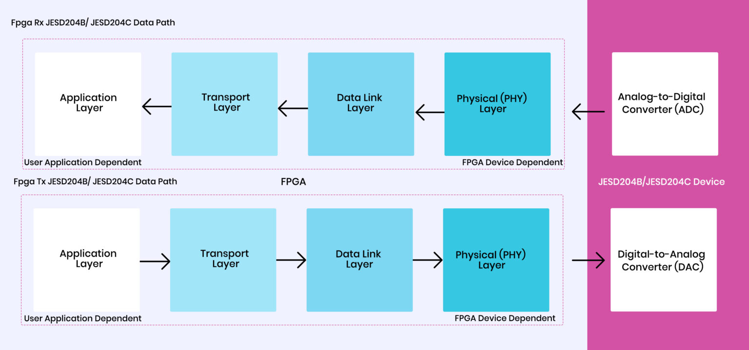 JESD204C - Everything You Need to Know (Best Ultimate Guide)