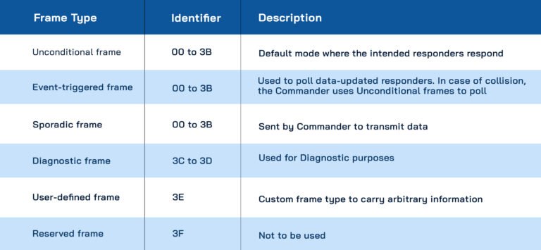 Local Interconnect Network LIN - All You Need To Know (2024)