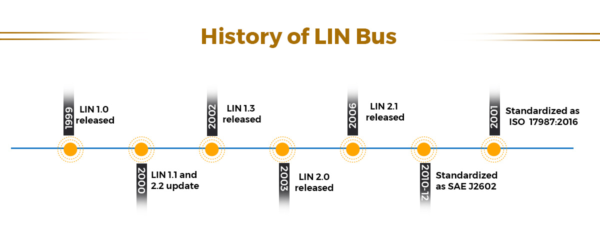 Local Interconnect Network LIN - All You Need To Know (2024)