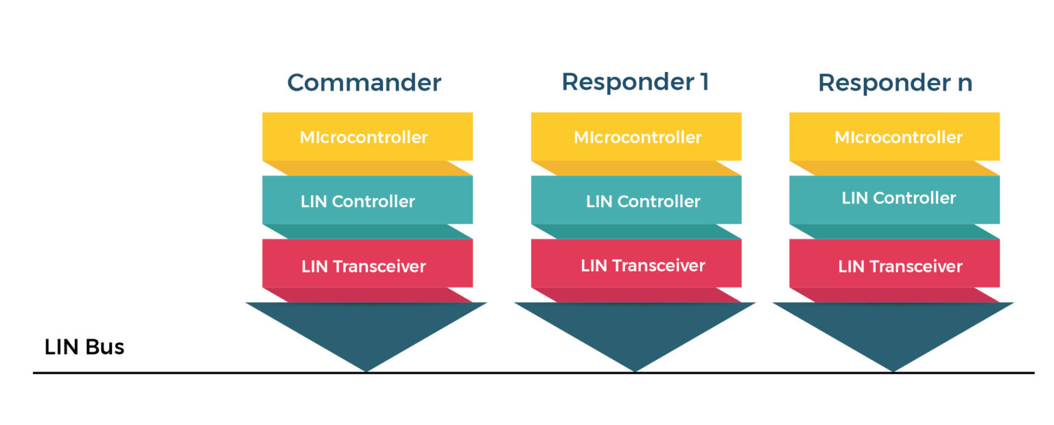Local Interconnect Network LIN - All You Need To Know (2024)