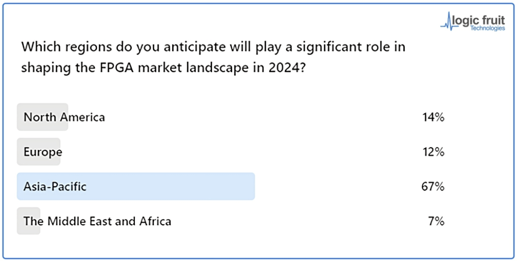 FPGA Market: Logic Fruit's Insights & Trends Report (24-25)