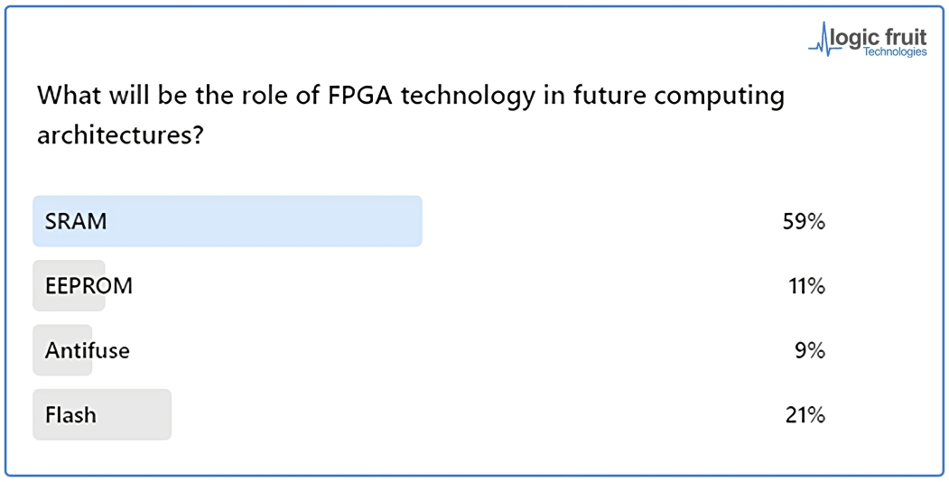 FPGA Market: Logic Fruit's Insights & Trends Report (24-25)