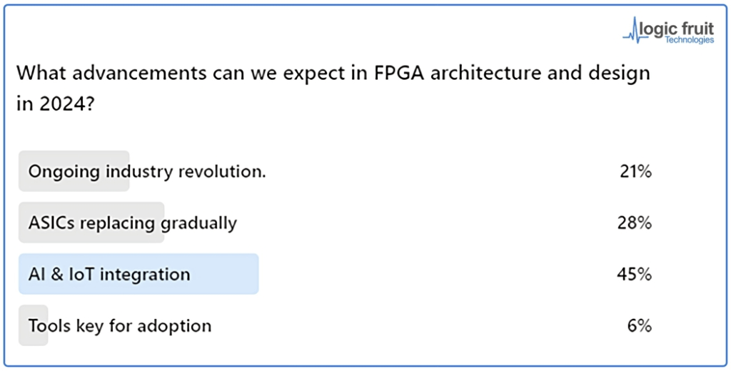 FPGA Market: Logic Fruit's Insights & Trends Report (24-25)