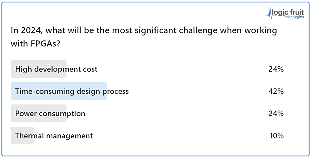 FPGA Market: Logic Fruit's Insights & Trends Report (24-25)