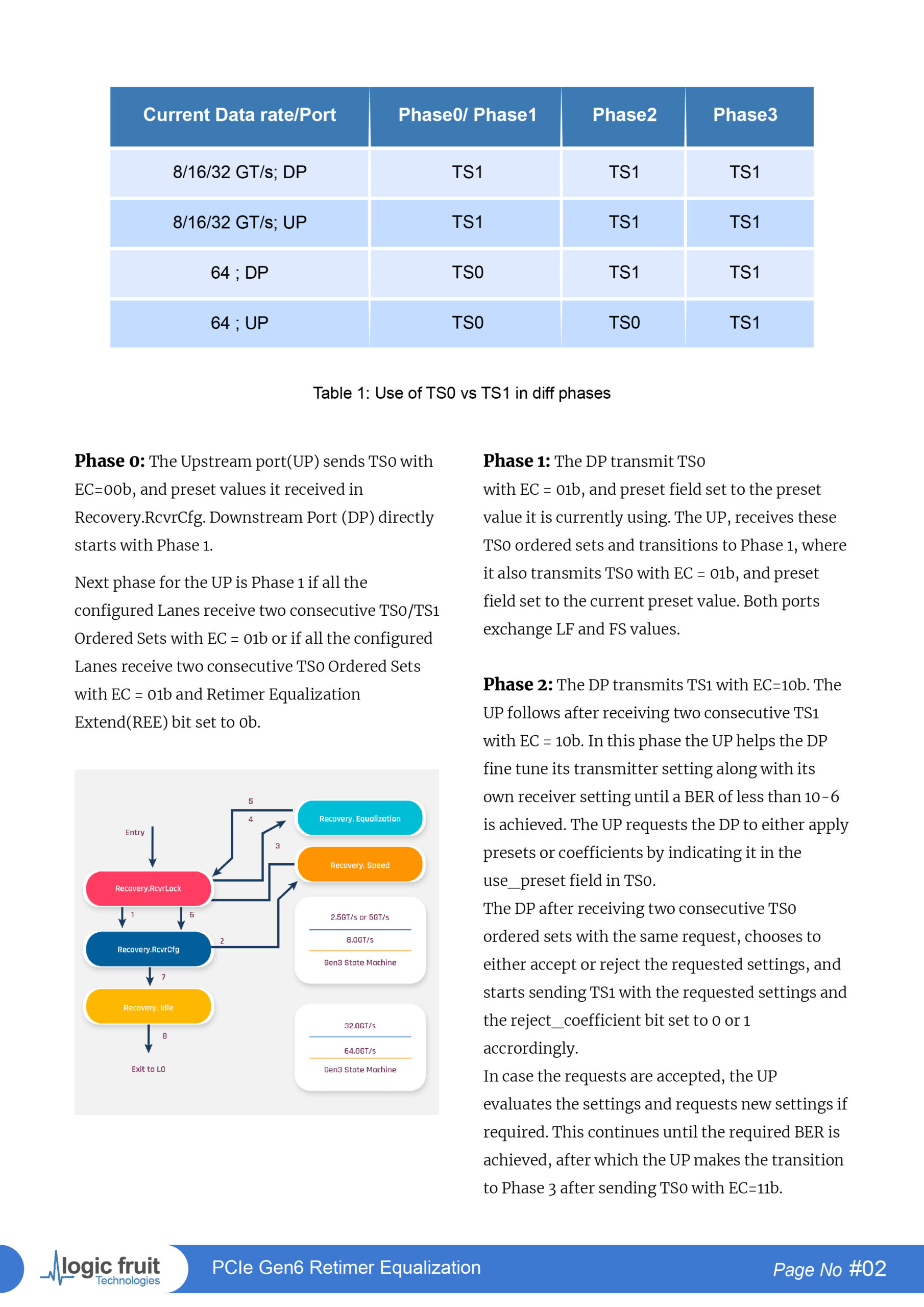 PCIe Gen6 Retimer Equalization - Whitepaper (2024) PCIe Gen6 Retimer Equalization - Whitepaper (2024)