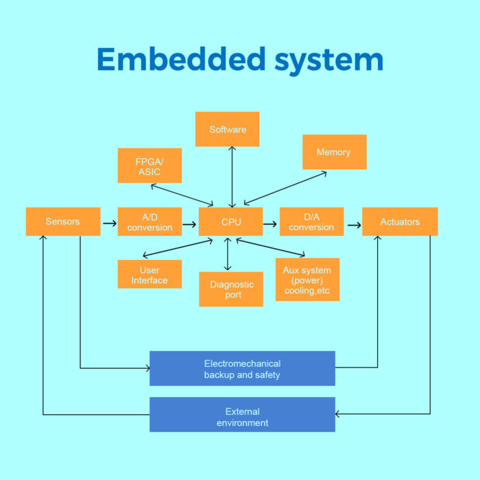 Embedded Systems Design: Your Definitive Guide (2025)