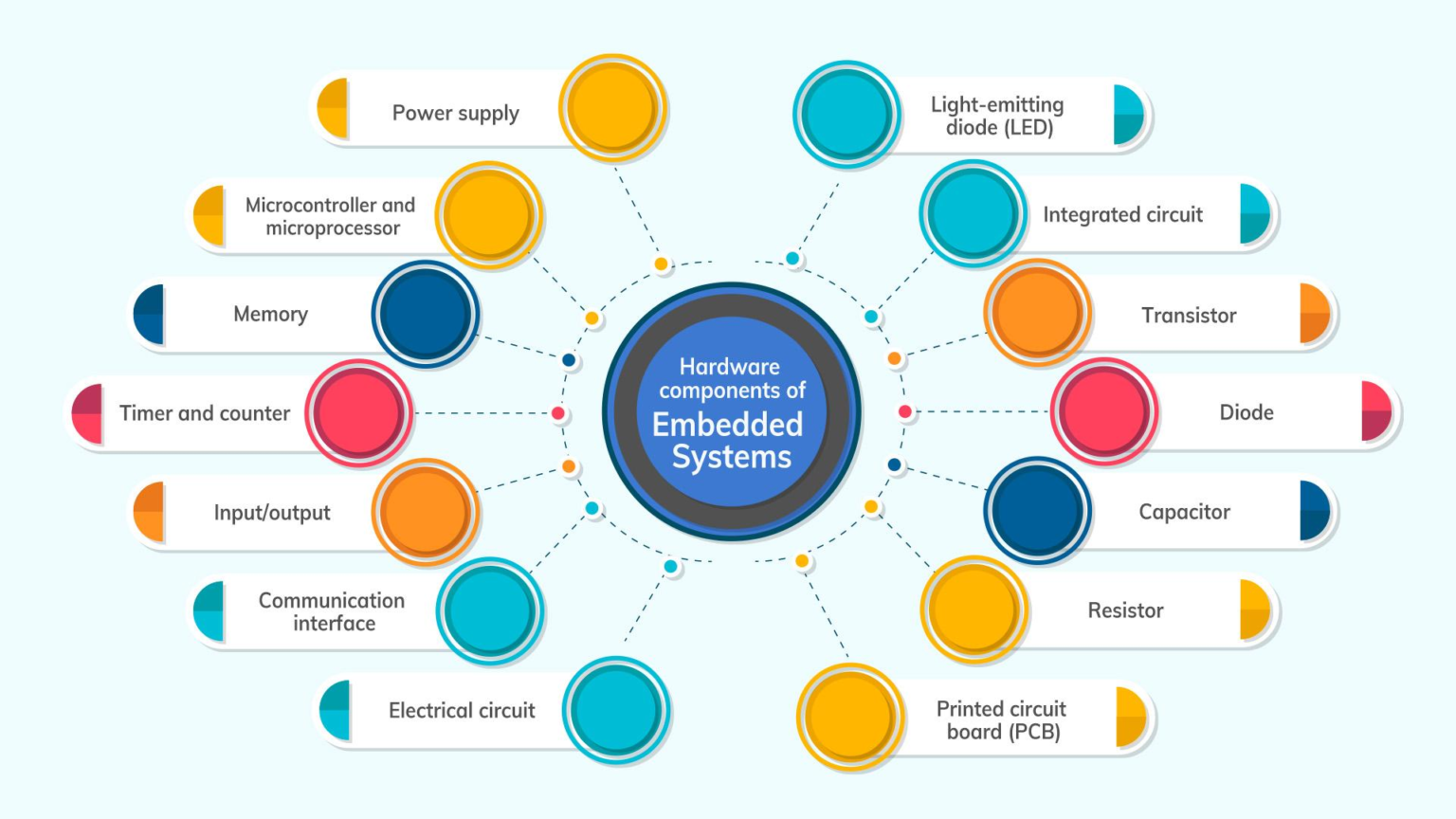 Embedded Systems Design: Your Definitive Guide (2025)