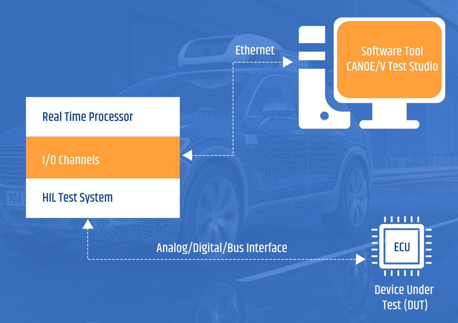 Hardware-in-Loop Testing - Revving Up Automotive Innovation