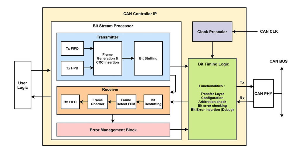 CAN Controller IP Core - Logic Fruit Technologies