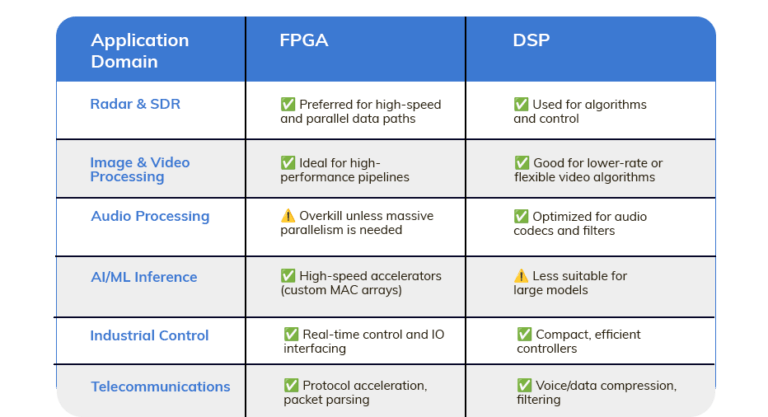 FPGA vs DSP – A Clear Choice for Better Performance (2025)
