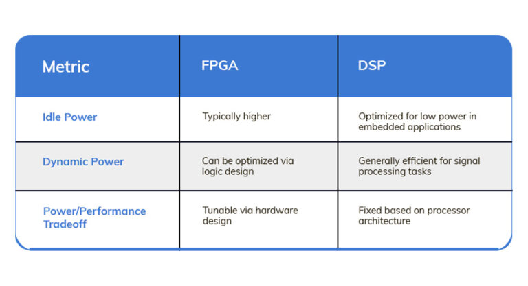 FPGA vs DSP – A Clear Choice for Better Performance (2025)