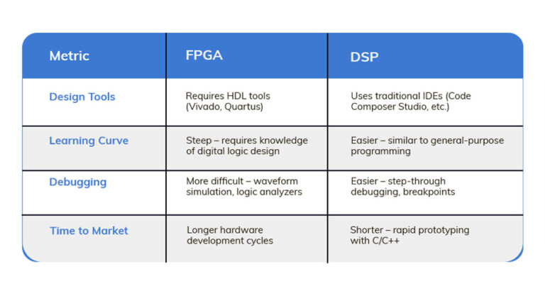FPGA vs DSP – A Clear Choice for Better Performance (2025)
