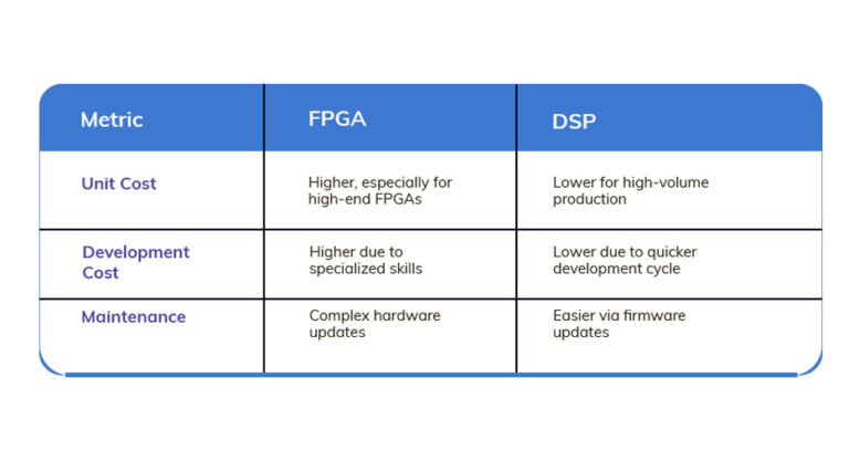 FPGA vs DSP – A Clear Choice for Better Performance (2025)