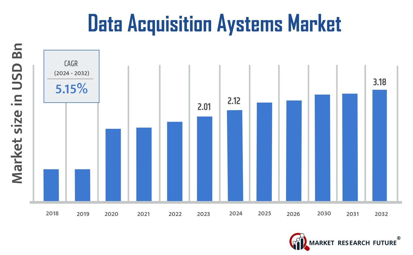 High-Performance Data Acquisition System Core Components